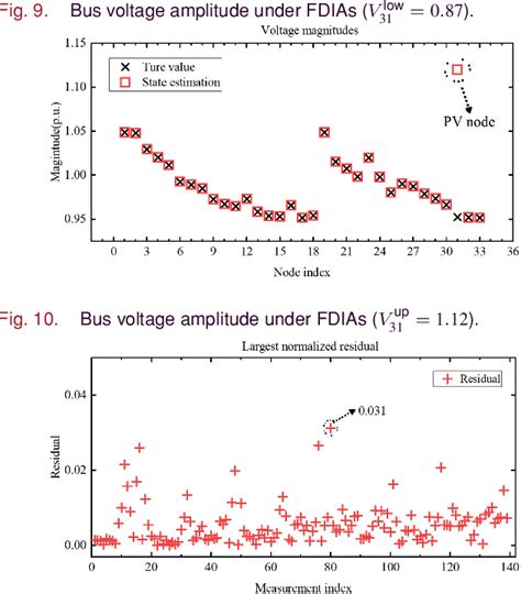 Figure 10 From False Data Injection Attacks In Power Distribution Systems Considering The