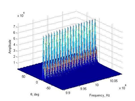 Plot Of The Time Varying Complex Pattern Vs Frequency And Angle θ In Download Scientific