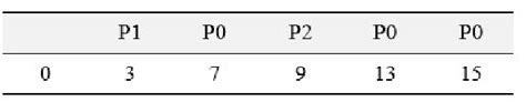 Gantt Chart For Pbrr Algorithm Download Scientific Diagram