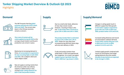 Bimco Outlook On Tankers Record Oil Demand Amplifies Market Strength