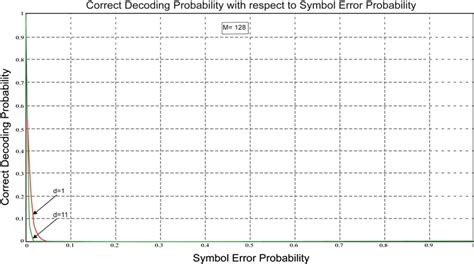 Decoding Probability With Respect To Symbol Error Probability For