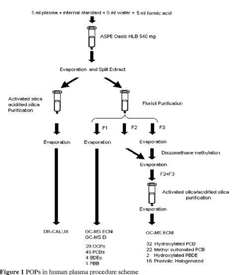 Figure 1 From Semi Automated Method For The Determination Of 150 Persistent Organic Pollutants