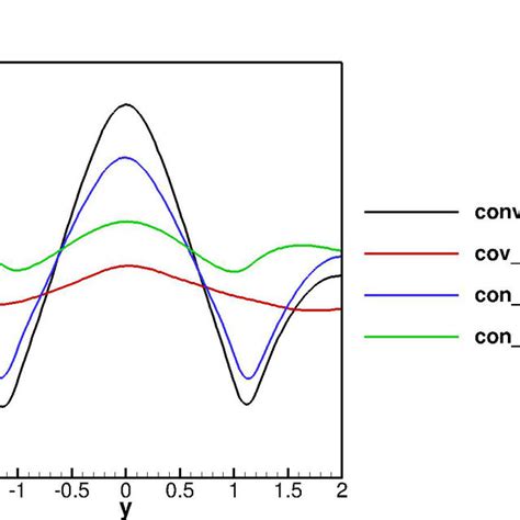 Convective Terms Of Entropy Transport For M C 08 Download