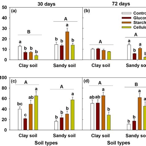 Soil β Glucosidase And Cellulase Enzyme Activities After 30 And 72 Days