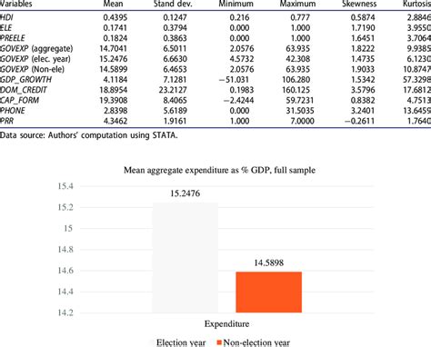 Summary Statistics Of Variables 1990 2015 Download Scientific Diagram