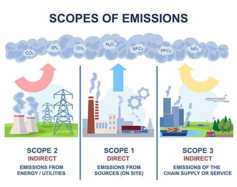 Demystifying Scope 1 2 And 3 Emissions