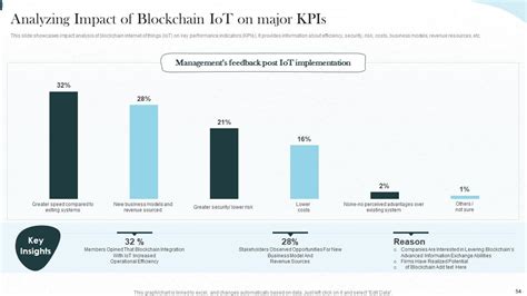 Top 10 Implementing Iot Architecture In Shipping Business Powerpoint
