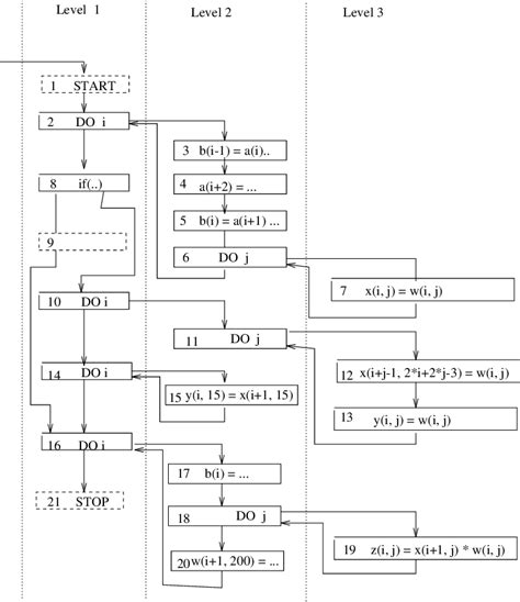 An Example Program And Its Interval Ow Graph M A 1 0 A 0 1 3 2