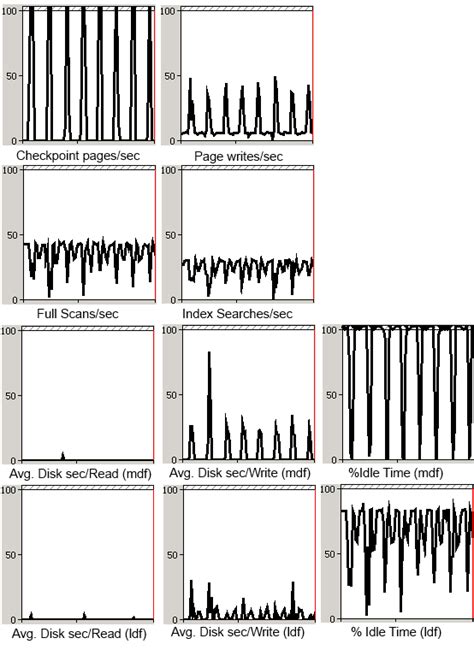 Sql Server Disk Usage Spikes Good Bad Or Indifferent Database