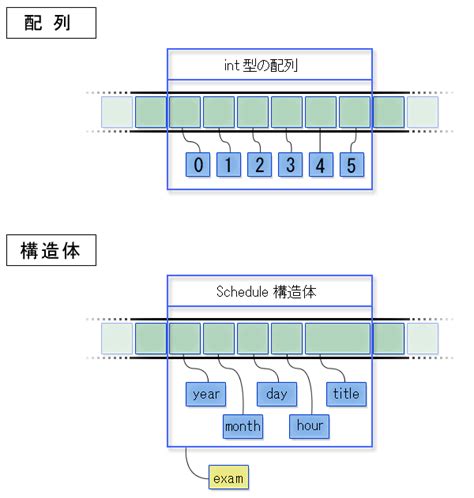 配列と構造体