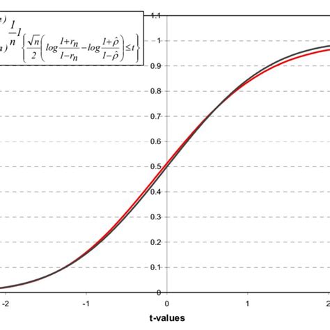1 Simulation Results For The Bivariate Normal Distribution Download