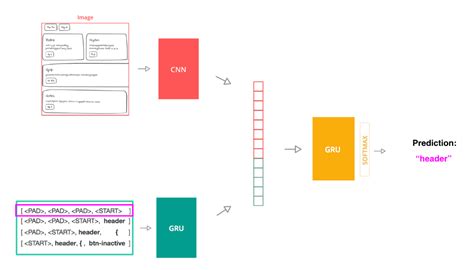 Generate Html From Sketch Using Deep Learning By Anchen Medium