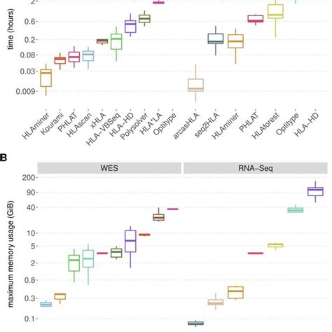 computational resource consumption of the 13 selected tools a b