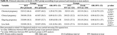 Table Ii From Fresh Versus Frozen Embryo Transfer After Gonadotropin Releasing Hormone Agonist