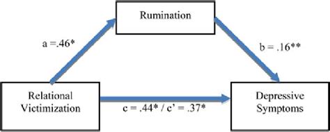Color Online Mediation Of The Association Between Relational