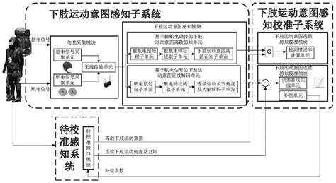 人体下肢运动意图脑肌融合感知的多层次校准系统及方法与流程 2