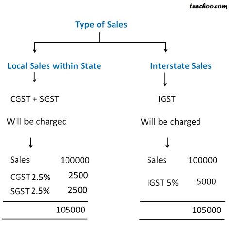Difference Between Cgst Sgst And Igst Gst Basics