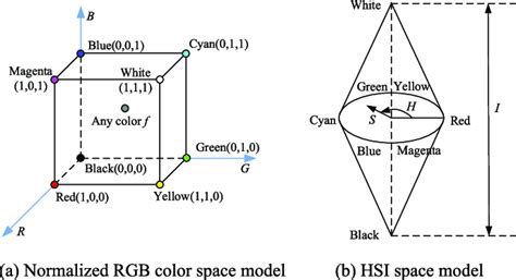 the models of the rgb color space and the hsi color space download scientific diagram