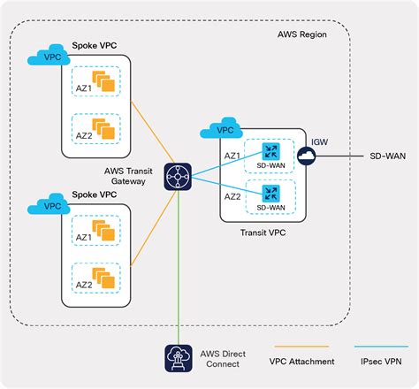 Design Zone For Branch WAN Extending Cisco SD WAN Into AWS 53 OFF