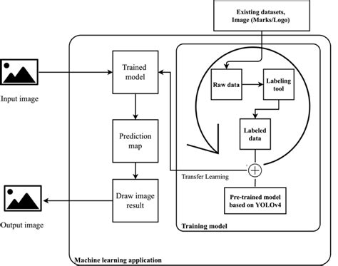 implementation to yolov4 model adapted from eduard et al 2020