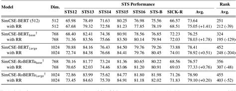 table 8 from unveiling key aspects of fine tuning in sentence embeddings a representation rank