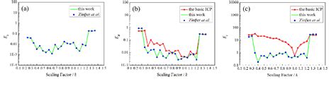 Figure 3 From Scaling Iterative Closest Point Algorithm Using Dual Number Quaternions Semantic