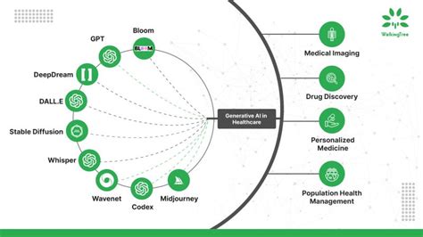 how generative ai improves healthcare walkingtree technologies posted on the topic linkedin