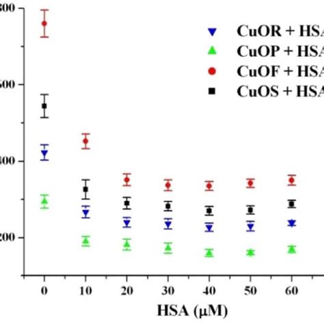 Hydrodynamic Diameter Values Of Cuo Nanostructures Suspended In Pbs