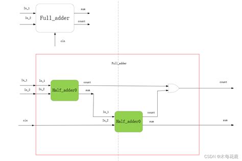 Fpga自学之路1（半加器和全加器的实现） 全加器及其tb 木每花鹿的博客 Csdn博客