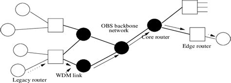 Figure 1 From Performance Evaluation Of Tcp Over Optical Burst Switched
