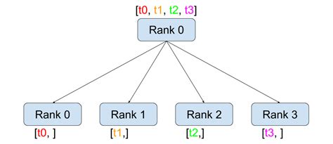 Pytorch로 분산 어플리케이션 개발하기 — 파이토치 한국어 튜토리얼 Pytorch Tutorials In Korean