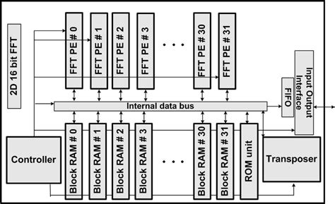 2d Fft Block Diagram Download Scientific Diagram