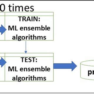 Machine Learning Process Representation Of The Machine Learning Download Scientific Diagram