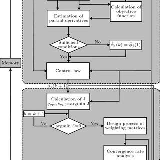 Block Diagram Of The Proposed Model Free Adaptive Iterative Learning Download Scientific
