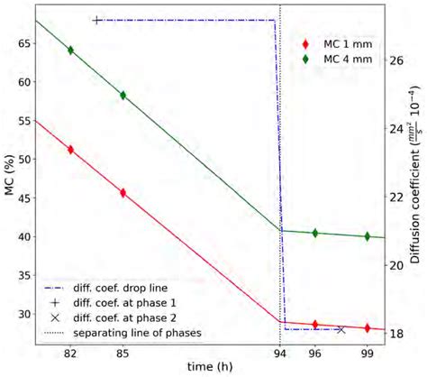 A Schematic For Calculating The Diffusion Coefficients In The First And Download Scientific