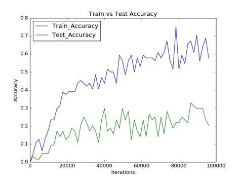 Machine Learning Tensorflow Model Selection Which Model Do I Select