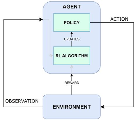Diagram Of A Standard Rl Environment Architecture Download