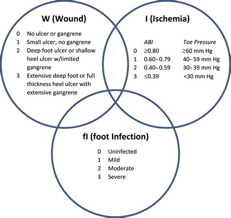 Revascularization Strategies For Acute And Chronic Limb Ischemia