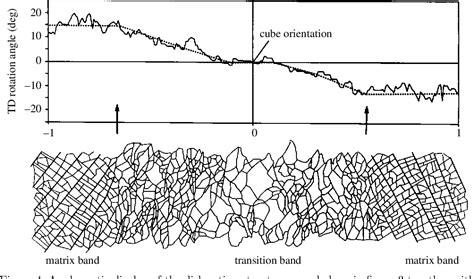 Figure 4 From Development Of Microstructure In Fcc Metals During Cold Work Semantic Scholar