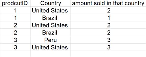 Sql Server Sql How To Get Left Column Attribute Of Max Value In The