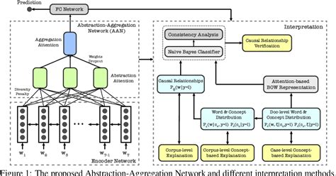 Figure 1 From Concept Based Abstraction Aggregation Network For