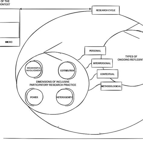 1 A Dynamic Model Of Reflexivity For Inclusive Participatory Research Download Scientific