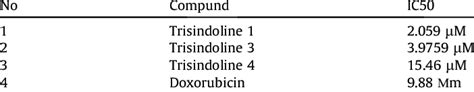 IC Value Of Four Test Compounds Against Cell Line Download Scientific Diagram