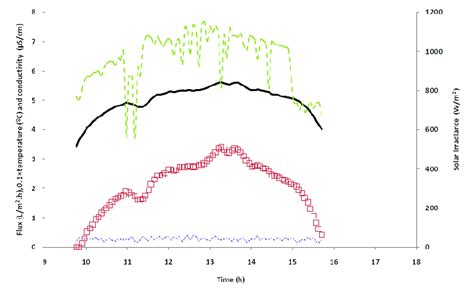 The Experimental Rate Of Flux Feed Water Temperature Solar Download Scientific