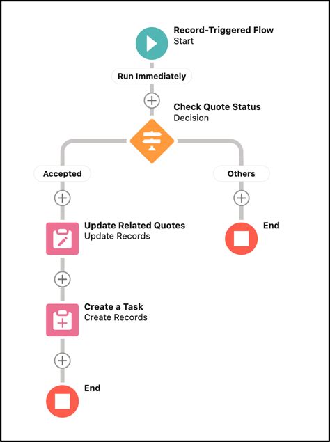 An Introduction To Version Control For Salesforce Flow Automation Champion