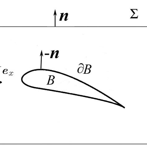 Sketch Of Flow And Control Volume Around An Airfoil Download Scientific Diagram