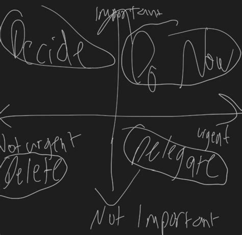 Rough Sketch Of Eisenhower Decision Matrix R Motivation