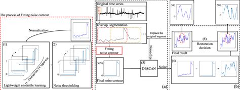 Figure 1 From A Magnetotelluric Data Denoising Method Based On Lightweight Ensemble Learning