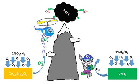 Catalysts Free Full Text Potential Of Ceria Zirconia Based