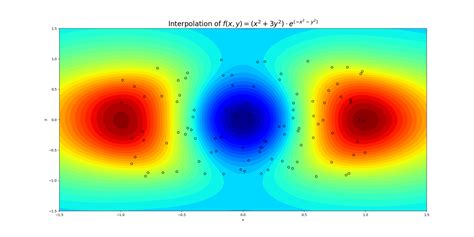 Github Arijusgrotuzasgaussianprocess Gaussian Process And Rbf Interpolation